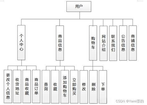 基于spring boot vue的校园网上店铺，开启便捷购物新模式 单页数据管理 csdn博客