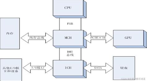 汇编语言笔记——微机结构基础、汇编指令基础 cpu是临界资源 csdn博客