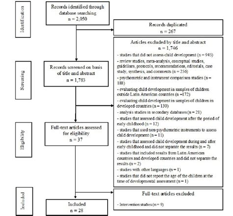 flowchart of article selecting process download scientific diagram