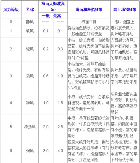 风力级别划分图案风力等级划分 伤感说说吧