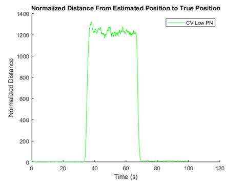 Tracking Maneuvering Targets Matlab And Simulink