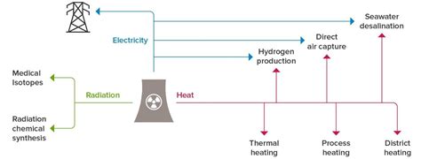 Heat From Mini Nuclear Reactors Could Help Decarbonise Uk Industry Imperial News Imperial