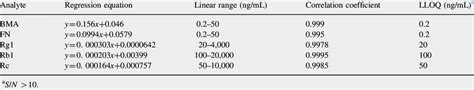 Linear Ranges Regression Equation Correlation Coefficient And Lloq Of Download Table