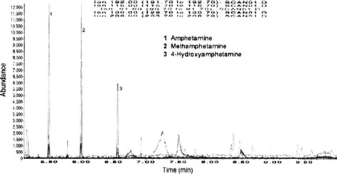 Gc Ms Sim Chromatogram Of Amphetamine Conc 250 Ngml Peak 1 Download Scientific Diagram