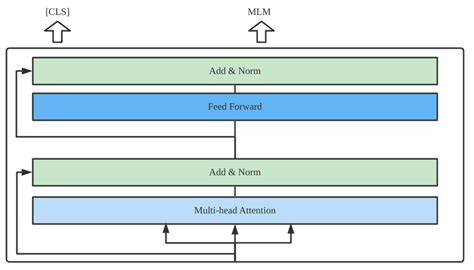 Transformer Block Architecture Download Scientific Diagram
