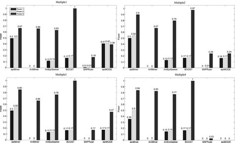 detection power of compared methods on multiple model data sets