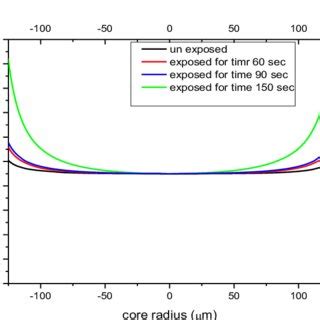 The Core Index Profile Variation With Exposure Time T Download Scientific Diagram