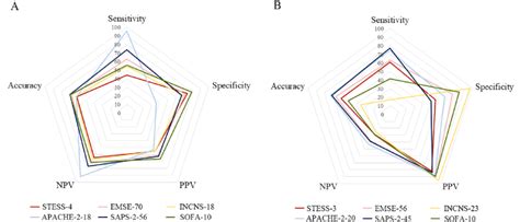 Sensitivity Specificity Ppv Npv And Accuracy Of Six Scores A