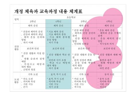 초등학교 4학년 체육 각론 인문교육