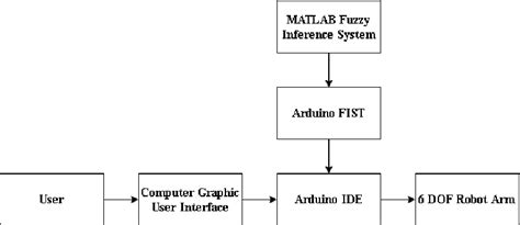 The Program Flow Of The 6 Dof Robot Manipulator Download Scientific Diagram