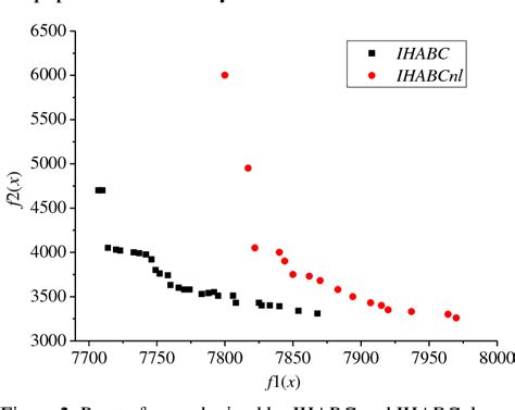 Figure 1 From A Multi Objective Scheduling Optimization Model