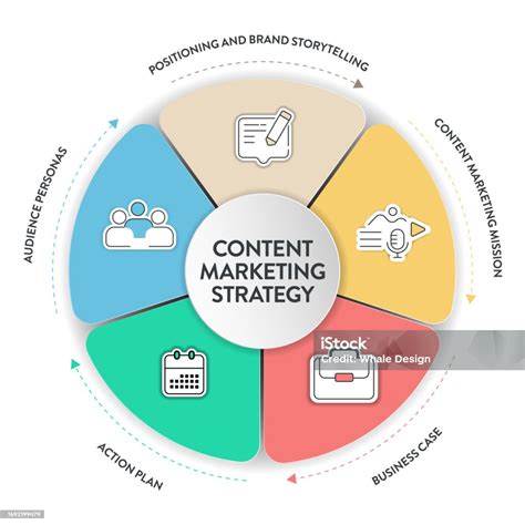 아이콘 벡터가 있는 콘텐츠 마케팅 전략 모델 차트 다이어그램 인포그래픽 템플릿에는 포지셔닝 및 브랜드 스토리텔링 콘텐츠 마케팅 미션 비즈니스 사례 실행 계획 및 청중