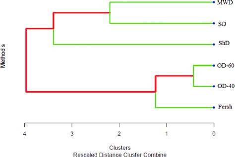 Dendrogram Using Average Linkage Between Groups Download