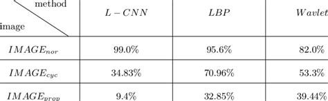 The Classification Accuracy Using Three Methods For Different Images Download Table