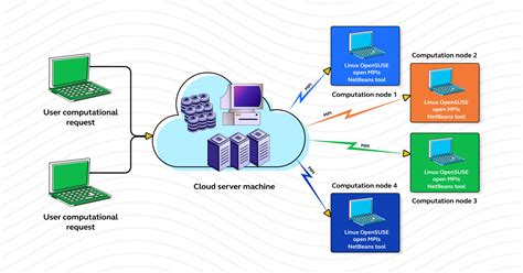 Real World Cloud Computing Engineering Applications GUVI