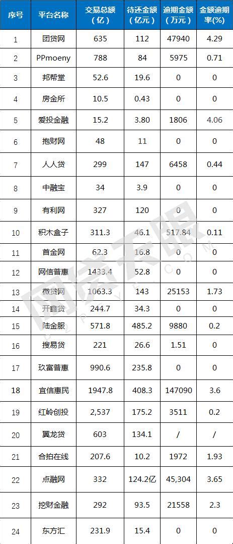 網貸平台數據水分大，這11家網貸平台0逾期你敢信？（名單） 每日頭條