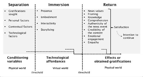 Figure 1 From Theoretical Model For Virtual Reality Journalism Research Mvrjr Semantic Scholar