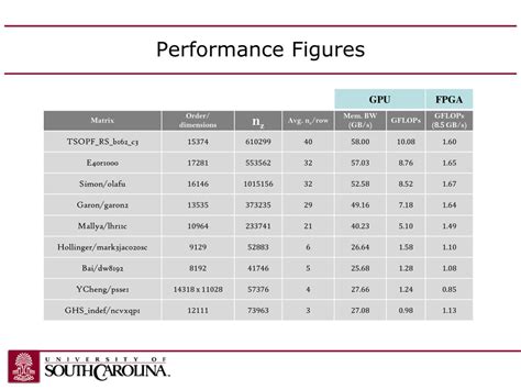 Ppt Fpga Vs Gpu For Sparse Matrix Vector Multiply Powerpoint