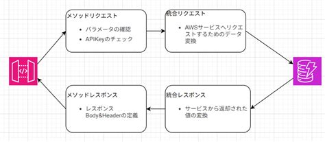 Amazon Api Gateway の Aws 統合について勉強してみた Developersio
