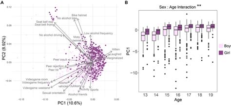 A Principal Component Analysis Of All The Life Habits Variables Download Scientific Diagram