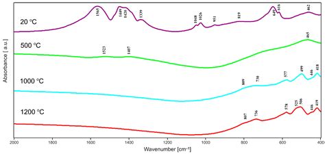 The Study Of The Influence Of Zro2 Precursor Type And The Temperature
