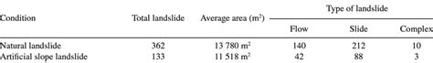 Landslide Datasets From 1984 2009 And 2012 For Natural And Artificial