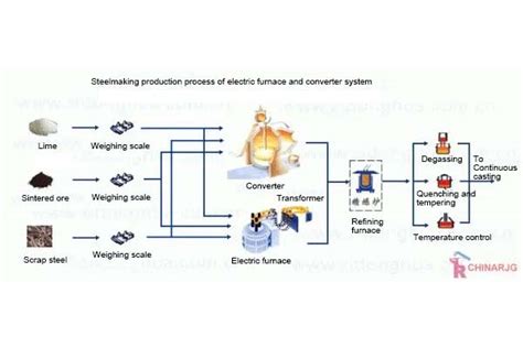 Introduction To Converter Steelmaking Process Lmm Group