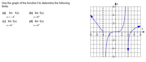 Solved Use The Graph Of The Function F To Determine The Chegg Com