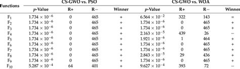 Wilcoxon Signed Rank Test Results Of Cec 2017 Download Scientific Diagram