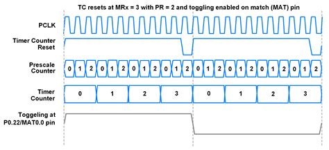 Lpc2148 Reset Stop Timer On Compare Match Arm7 Lpc2148