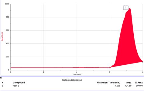 Isopentyl Acetate Synthesis And Analysis Of Isopentyl Acetate
