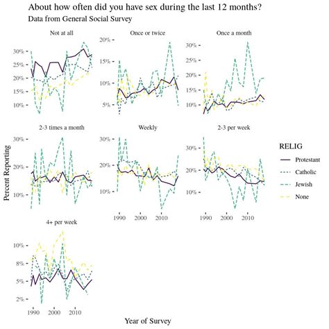 Which Religious Groups Have The Most Sex Workspace Quantargo