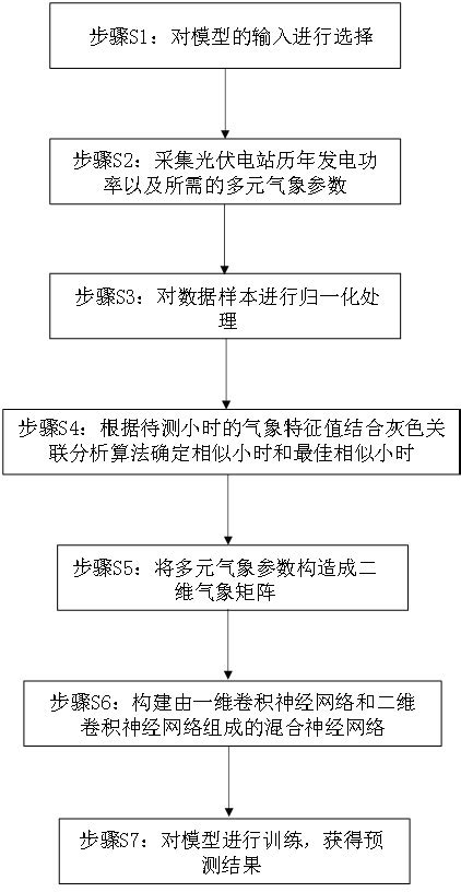 Photovoltaic Power Prediction Method Based On Convolutional Neural Network And Two Dimensional