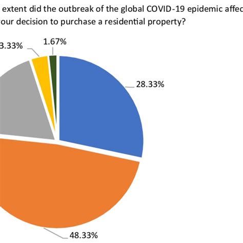 Answers To Question 3 Source Own Study Download Scientific Diagram
