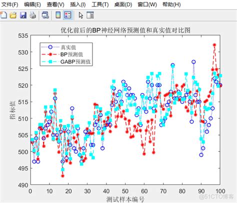 【bp预测】基于遗传算法优化bp神经网络实现数据预测matlab源码51cto博客bp神经网络数据预测实例
