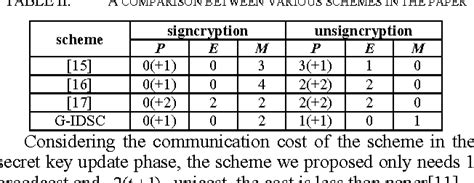Table Ii From The Grid Based Identity Signcryption Algorithm And Application In Ad Hoc Network