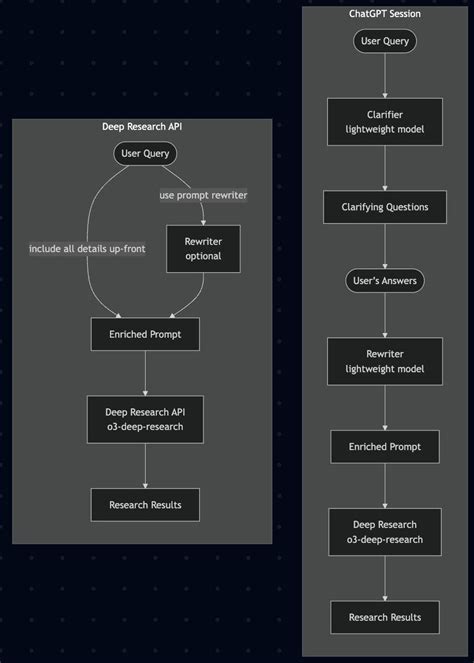 Openai Launches O3 Deep Research And O4 Mini Models With Web Search At 101k Calls Webhooks