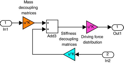 A Decoupled Controller The Responses For Unit Step Disturbance In Six Download Scientific