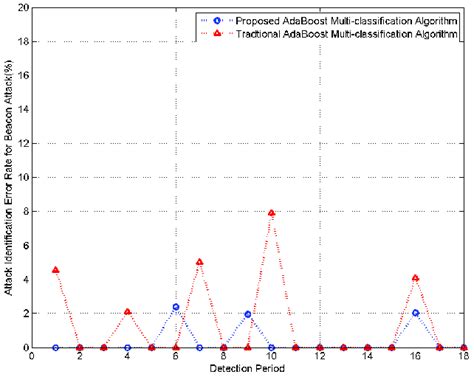 Attack Identification Error Rate For Beacon Attack Download
