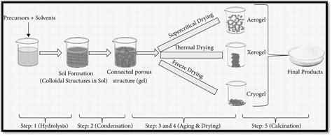 Sol Gel Method Synthesis Of Nanoparticles Easy Explanation