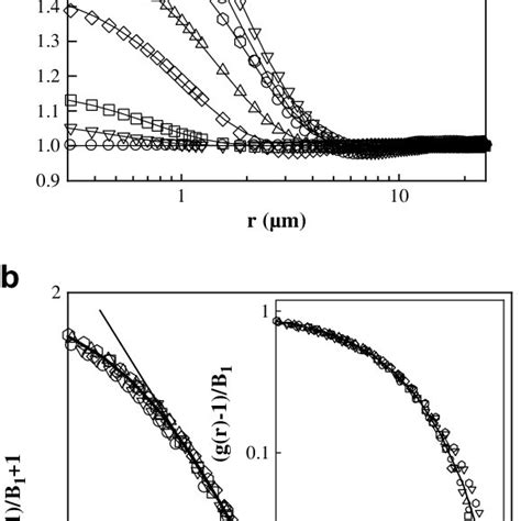 Semi Logarithmic Representation Of The Pair Correlation Functions Of