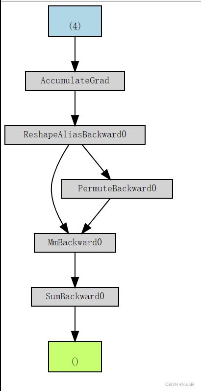 深度学习pytorch中的自动微分autogradpytorch 自动微分 Csdn博客