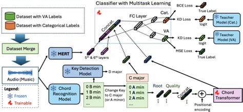 论文审查 Towards Unified Music Emotion Recognition Across Dimensional And Categorical Models