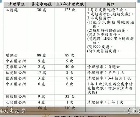 這是昨天謝市長施政報告所提供的表格 4米以下道路是區公所負責清理水溝 各區清理頻率落差之大每周到每年 劉銘傳路上次也淹讓學生涉水上課