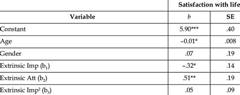 summary of polynomial regression analyses extrinsic download table