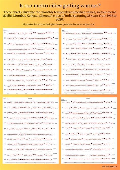 Jatin Mahour On Linkedin Dataviz Python 30daychartchallenge