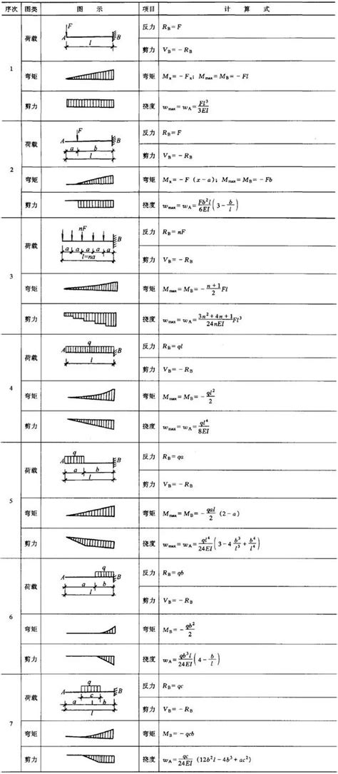 固端弯矩表 弯矩 文秘苑图库
