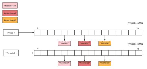 谈一谈对threadlocal的理解 Lizblog