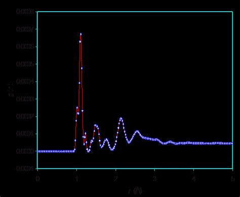 The Radial Distribution Function Of A G3 Pamam Dendrimer Molecule