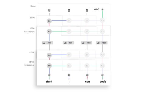How You Can Train An Ai To Convert Your Design Mockups Into Html And Css